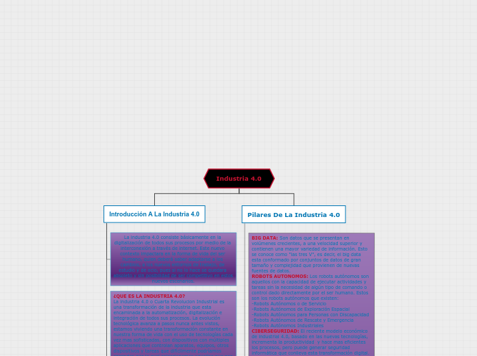 Industria 4.0 - Mind Map