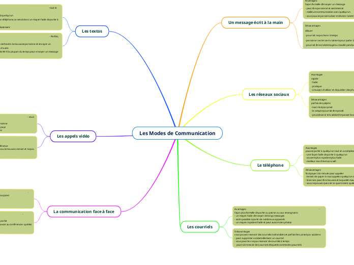 Les Modes de Communication - Mind Map
