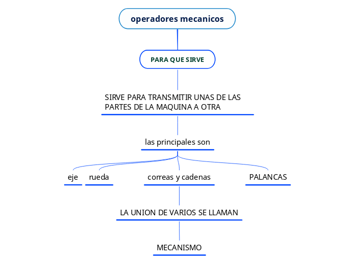 operadores mecanicos - Mind Map