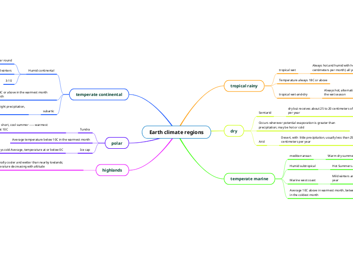 Earth climate regions - Mind Map