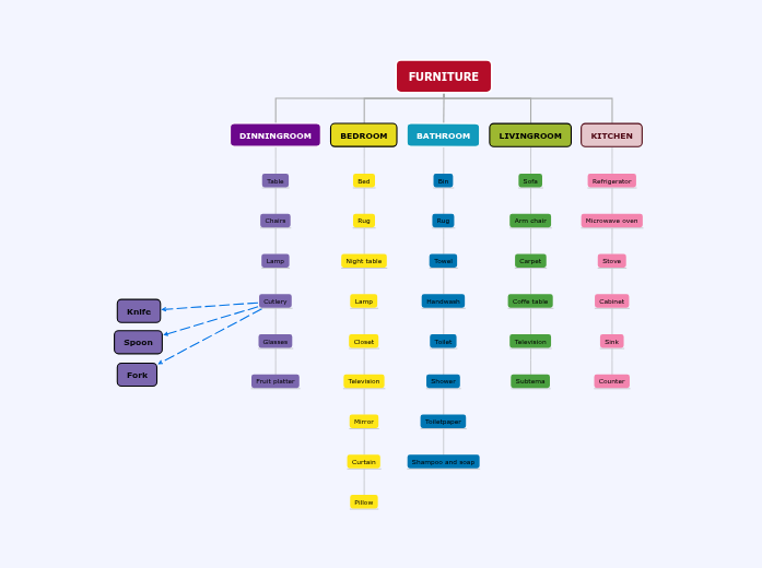 FURNITURE - Mind Map
