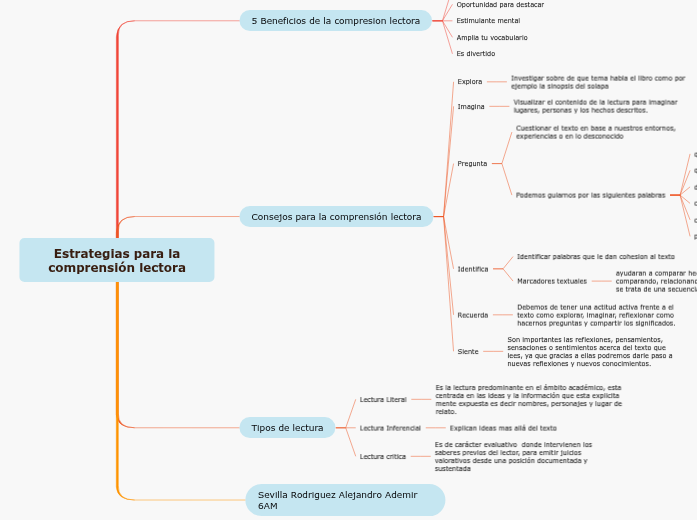 Estrategias para la comprensión lectora - Mind Map