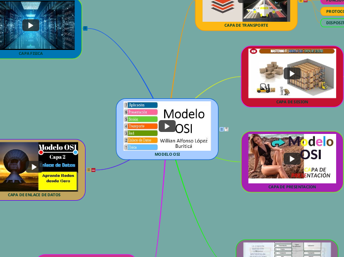 MODELO OSI - Mind Map