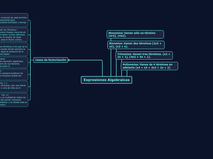 Expresiones Algebraicas - Mind Map