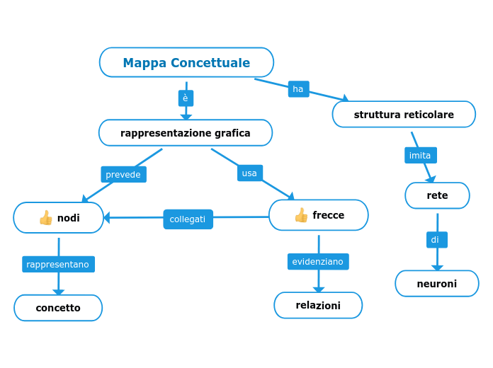 Mappa Concettuale - Mind Map