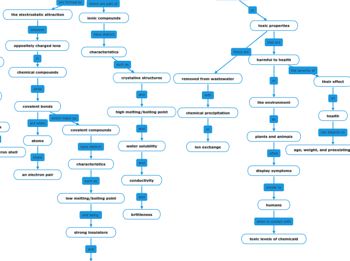 Chemical Bonding - Mind Map