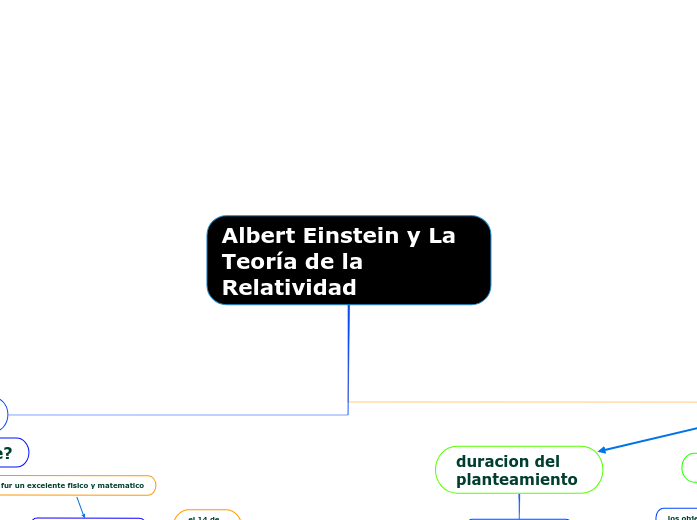 Albert Einstein y La Teoría ...- Mappa Mentale - Schema