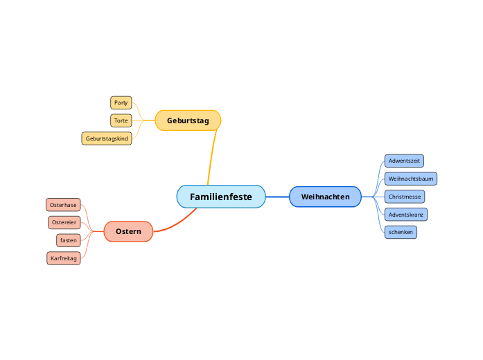Familienfeste - Mind Map