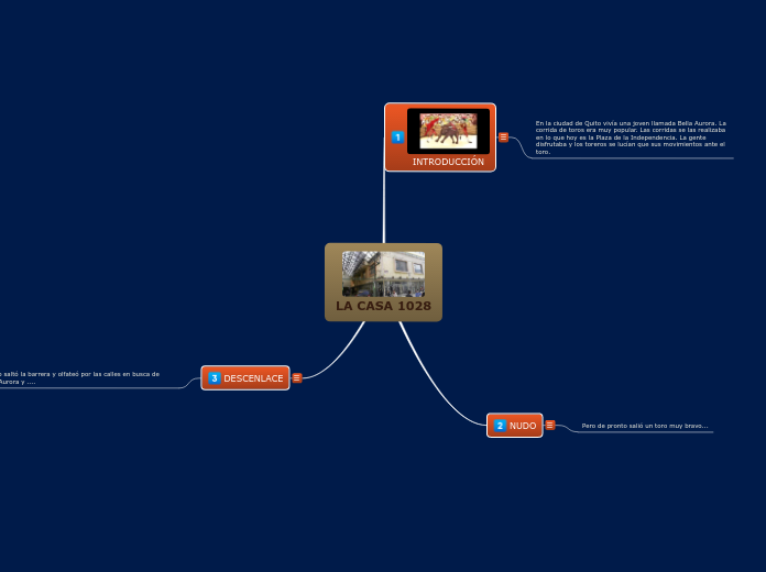 LA CASA 1028 - Mind Map