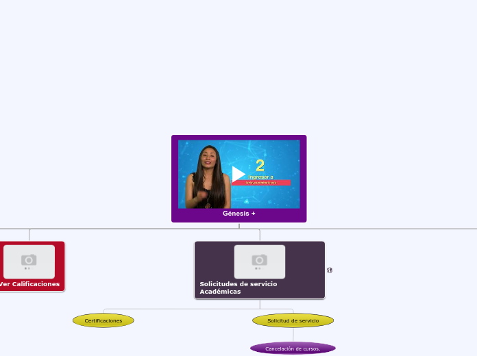 GÉNESIS + - Mind Map