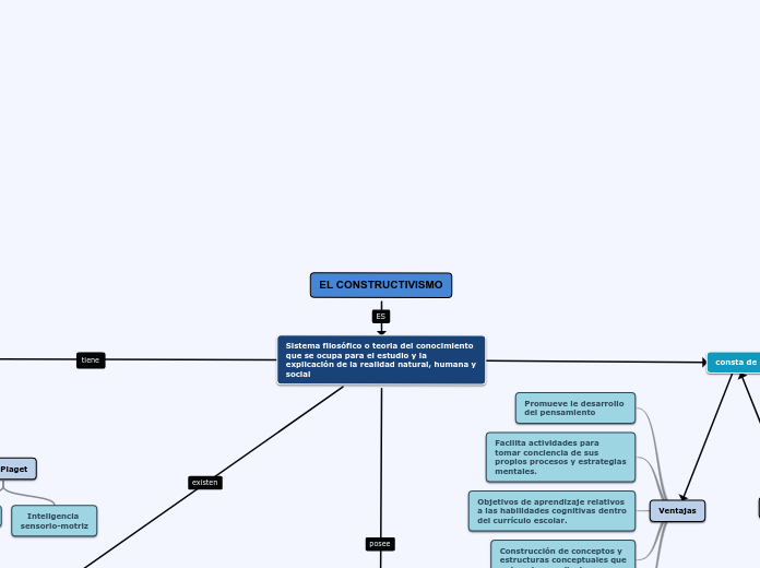 EL CONSTRUCTIVISMO - Mapa Mental - Amostra