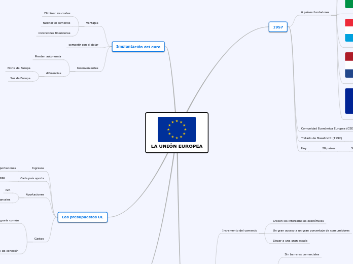 LA UNIÓN EUROPEA - Mind Map