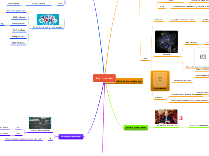 La internet - Mind Map