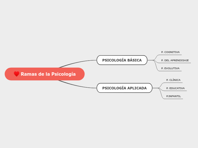 Ramas de la Psicología - Mind Map