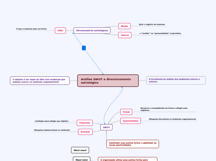 Análise SWOT e direcionamento...- Mapa Mental - Amostra