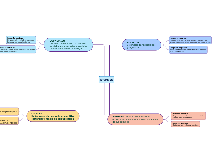 DRONES - Mind Map