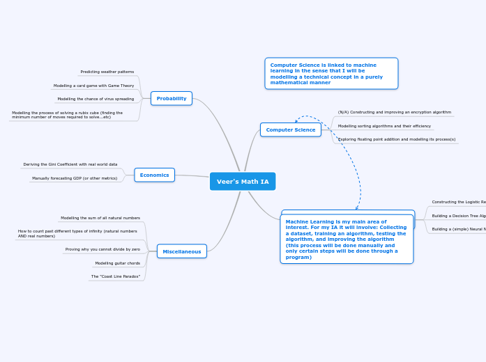 Veer's Math IA - Mind Map