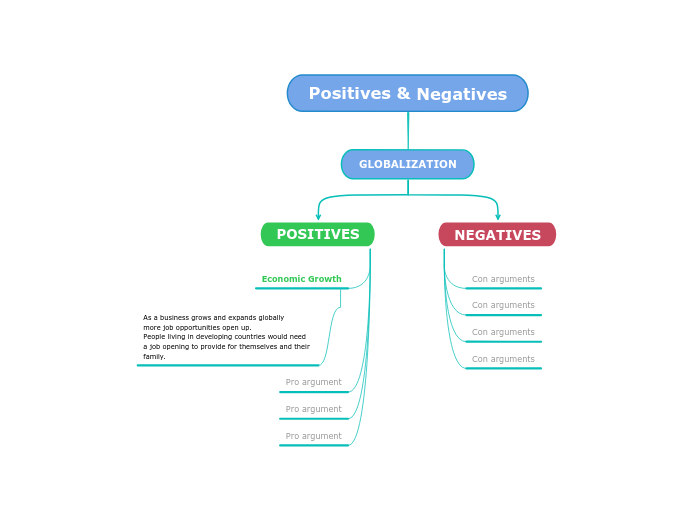 Positives & Negatives - Mind Map