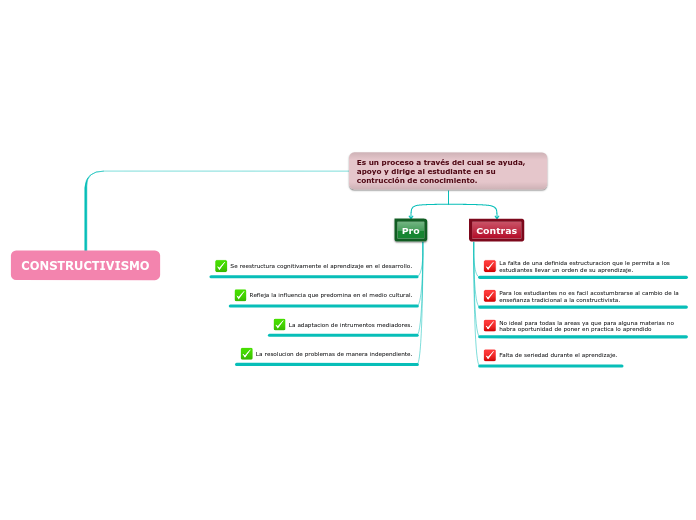 CONSTRUCTIVISMO - Mind Map
