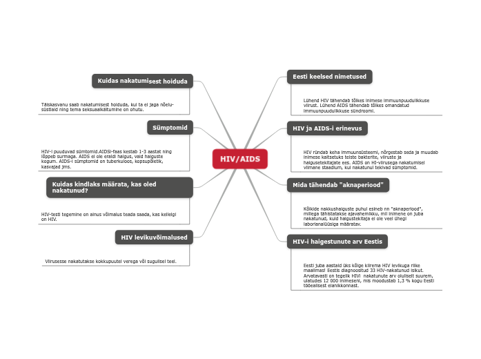 HIV/AIDS - Mind Map