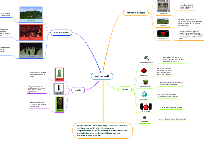 minecraft - Mind Map