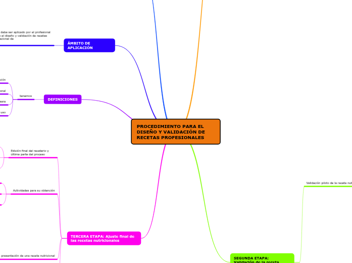 PROCEDIMIENTO PARA EL DISEÑO Y VALIDACIÓN ...- Mind Map