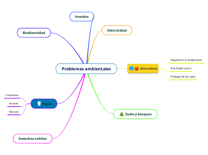 Problemas ambientales - Mind Map