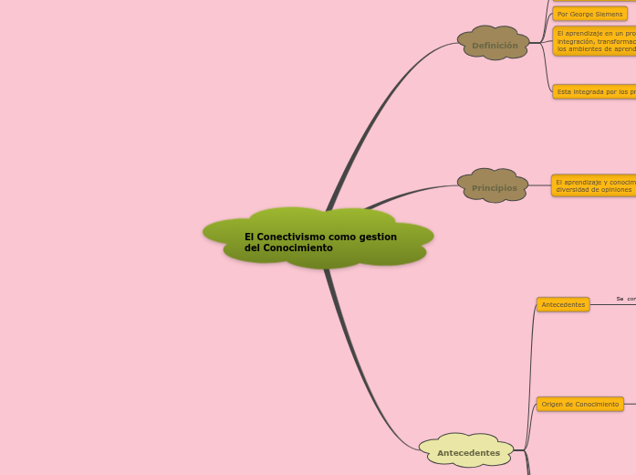 El Conectivismo como gestion del Conocimie...- Mind Map