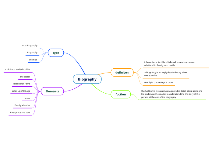 Biography - Mind Map