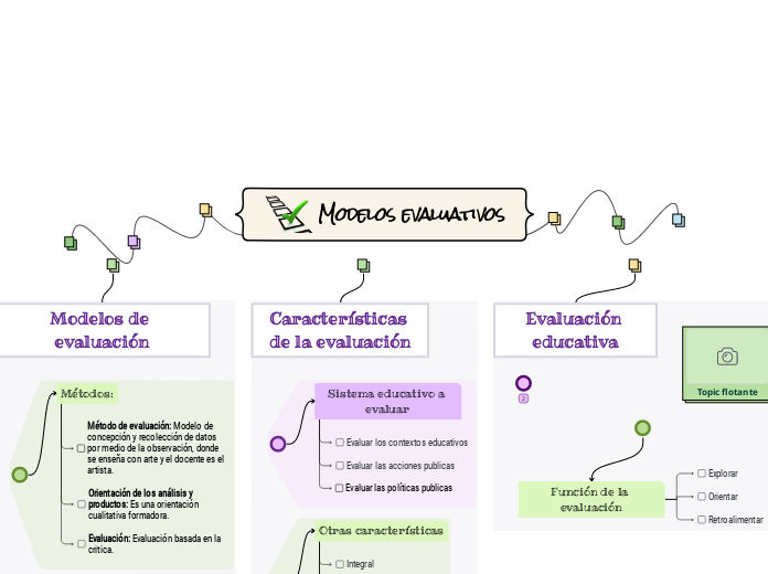 Modelos evaluativos - Mind Map