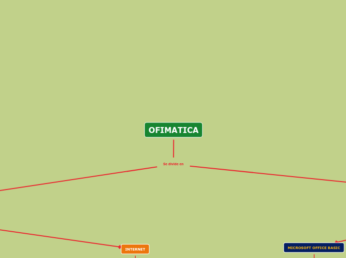 OFIMATICA - Mind Map