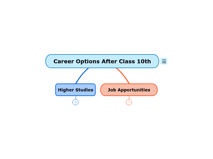 Career Options After Class 10th Mind Map 
