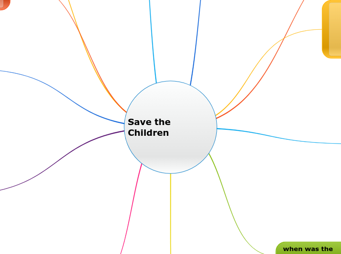 Save the Children - Mind Map