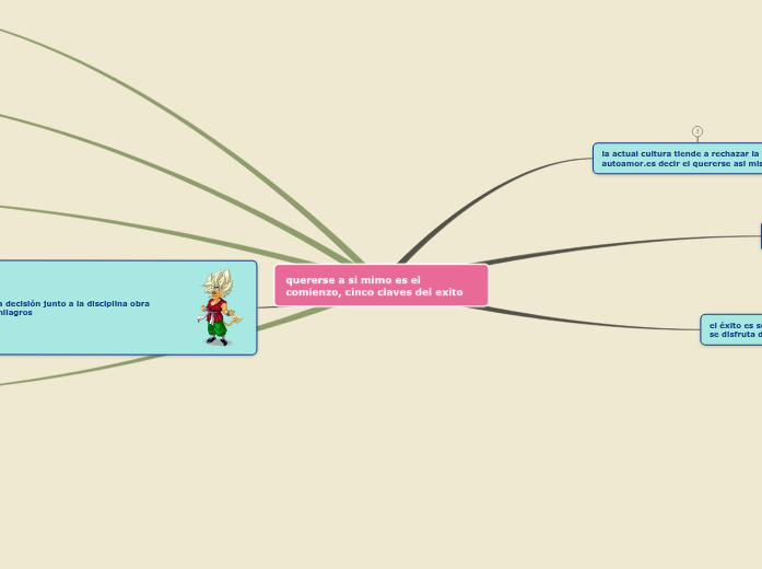 quererse a si mimo es el comienzo, cinco c...- Mind Map