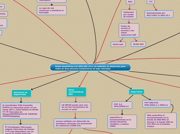 Redes domésticas con IEEE 802.15.4: un est...- Mind Map