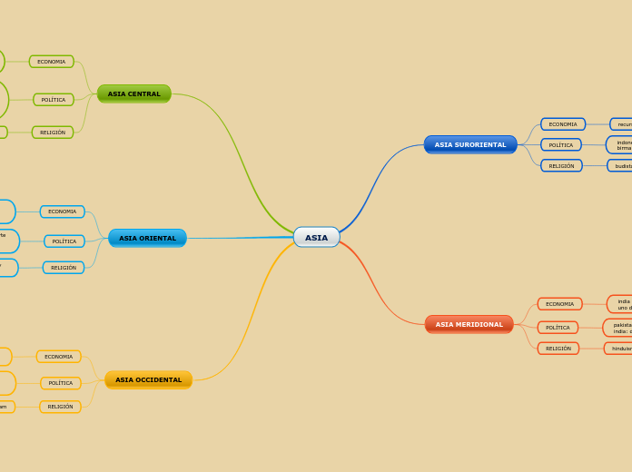 ASIA - Mind Map