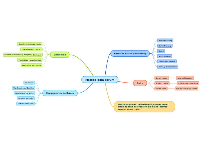 Metodología Scrum - Mappa Mentale - Schema