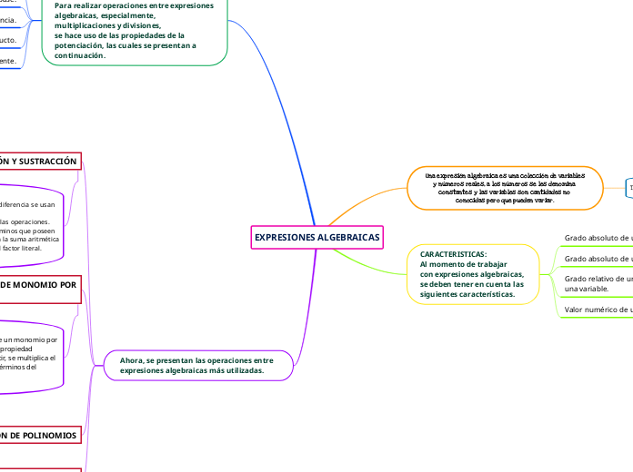 EXPRESIONES ALGEBRAICAS - Mind Map