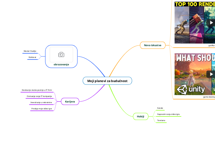 posle_61/2021 - Mind Map