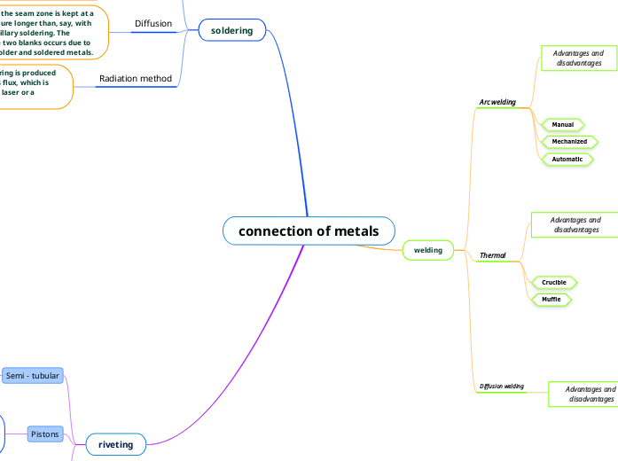connection of metals - Mind Map
