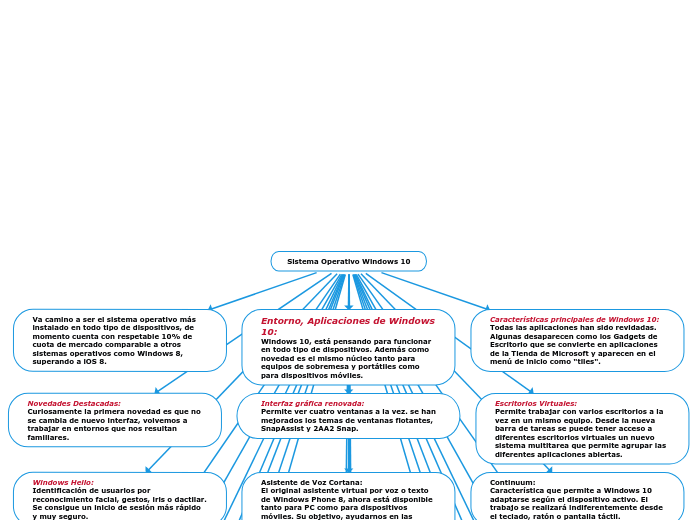 Sistema Operativo Windows 10 - Mind Map