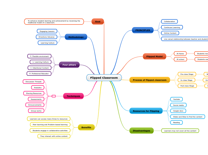 Flipped Classroom - Mind Map