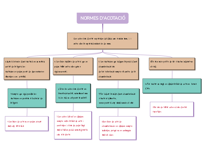 NORMES D'ACOTACIÓ - Mind Map