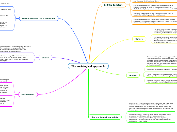 The sociological approach. - Mind Map