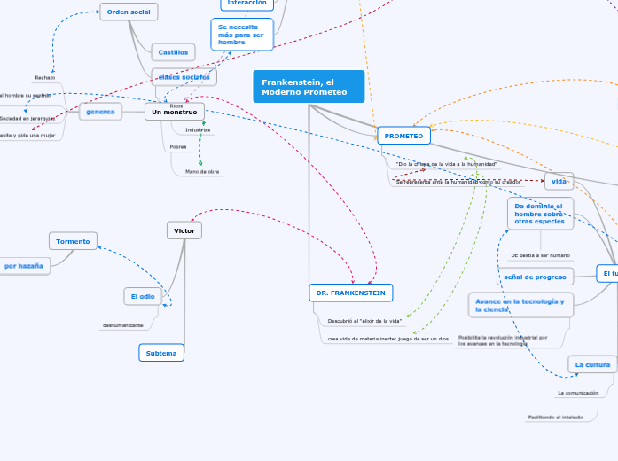 Frankenstein, el Moderno Prometeo - Mind Map