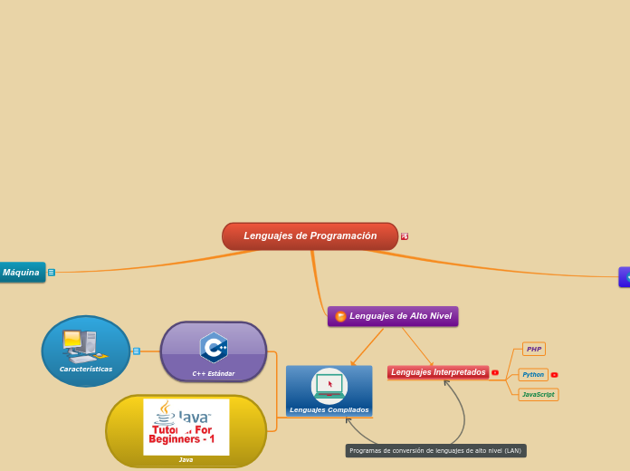 Lenguajes de Programación - Mind Map