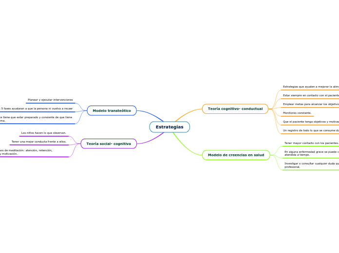 Estrategias - Mapa Mental - Amostra
