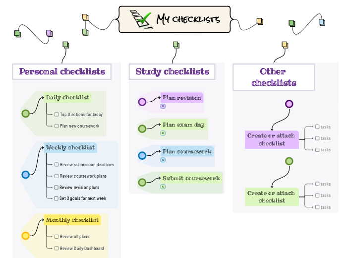 My checklists - Mind Map