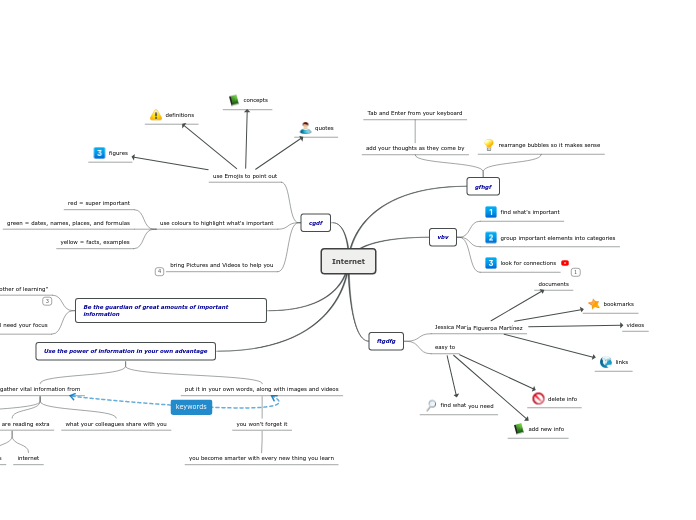 Internet - Mindmap - Voorbeeld