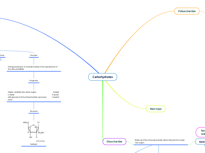 Carbohydrates - Mind Map